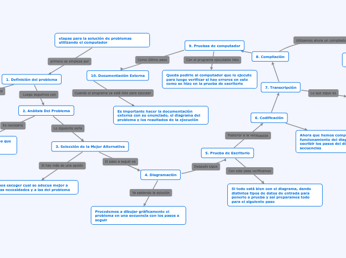 etapas para la solución de problemas ut...- Concept Map